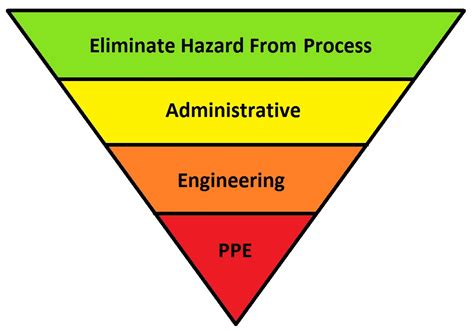 Hierarchy Of Controls For Electrical Safety