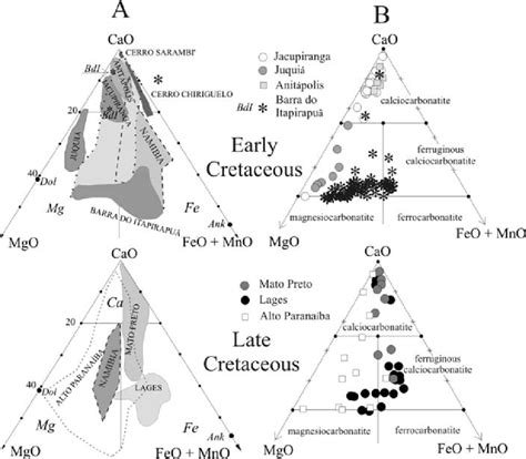 A Fields Relative To The Classification Of The Carbonatitic Download Scientific Diagram