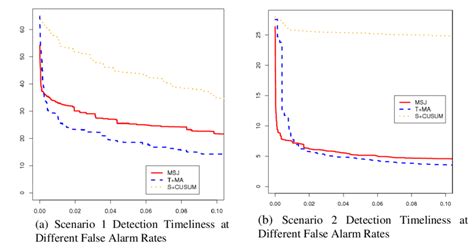 Performance Comparison Timeliness Download Scientific Diagram