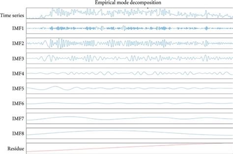 Raw Traffic Volume Time Series Corresponding Imfs And Residual