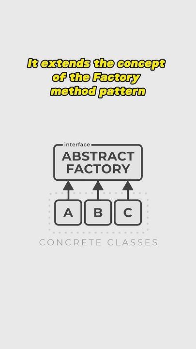 Abstract Factory Concept Designpatterns Oop Coding Java Cpp Youtube