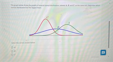 the graph below shows the graphs of several normal distributions labeled