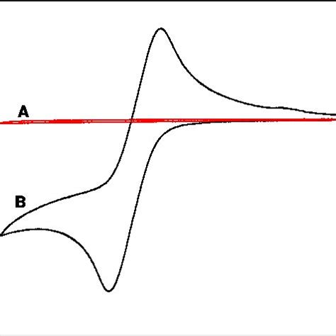 Cyclic Voltammograms Recorded At A Scan Rate Of Mv S On Gc As Download Scientific Diagram