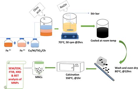 Schematic Flow Diagram Of Co‐precipitation Synthesis Method Of Magnetic
