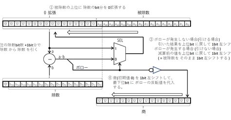 覚え書き Verilog 除算器