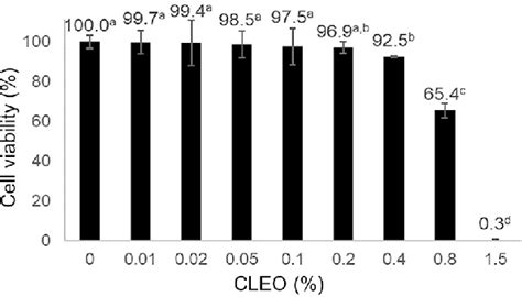 Hacat Cells Viability Exposed To Cleo Extracts With Different