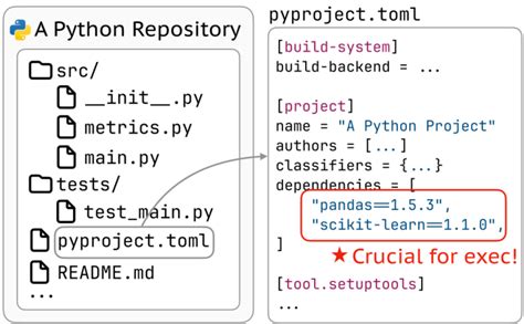 Di Bench Benchmarking Large Language Models On Dependency Inference With Testable