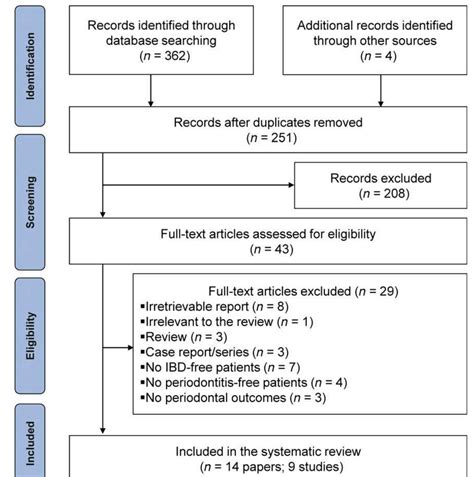Fig 1 Flow Diagram That Depicts The Workflow Of