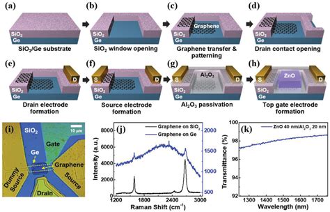 Fabrication And Characterization Of Graphene Ge Photodetector A H