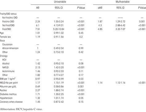 Time Dependent Cox Regression Analysis For Aki Among All 990 Patients Download Scientific