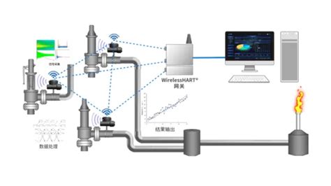 如何实时（无线）监测安全阀的起跳和内漏？ 北京晓安数智科技有限责任公司