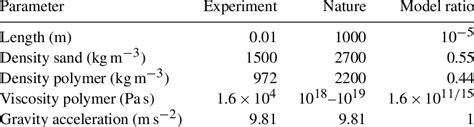 Scaling Parameters Used In The Experimental Programme Download