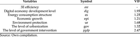 the multicollinearity test results of variables download scientific