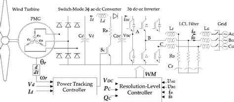 Figure 1 From Resolution Level Controlled Wm Inverter For Pmg Based