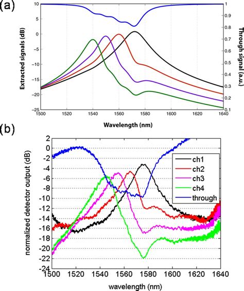 A Typical Output Spectra Obtained By Coupled Mode Theory B Download Scientific Diagram