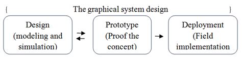 computational model and the graphical system design of labview