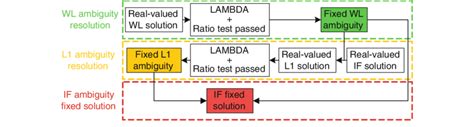 Three Step Strategy For Ambiguity Resolution Of The Rover Download Scientific Diagram