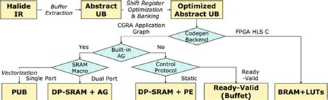 unified buffer compiling image processing and machine learning