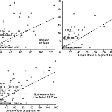 Fault Activity As A Function Of Fault Length Download Scientific Diagram