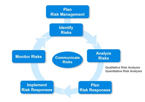 Project Risk Management Process 4 Steps