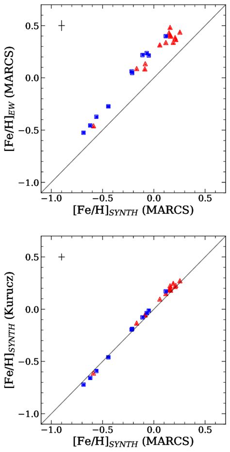 comparison of [fe h] abundance ratio derived from spectrum synthesis