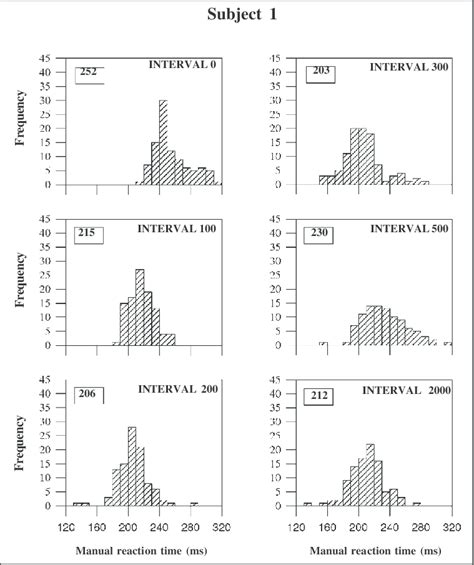 Distribution Of Manual Reaction Times In The Six Tested Intervals For