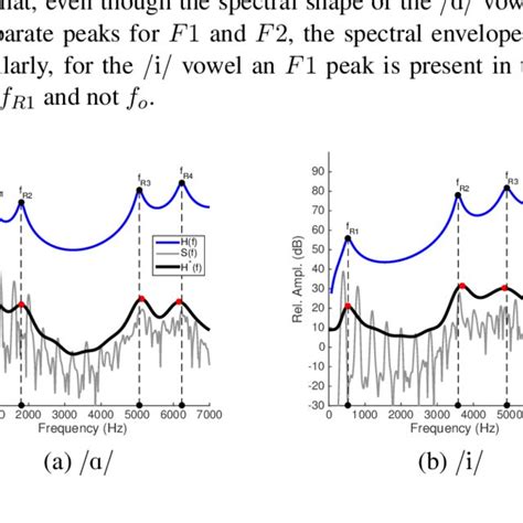 Dft Spectra Calculated Frequency Response Functions And Spectral