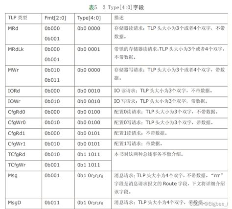 Pcie50 协议pcie协议 Csdn博客