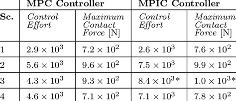 Controller Performance Comparison Download Scientific Diagram