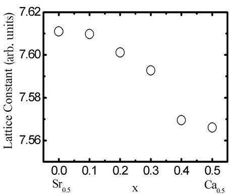 A X Ray Diffraction Patterns Of Pr0 5sr0 5−xcax Coo3 0 ≤ X ≤ 0 5