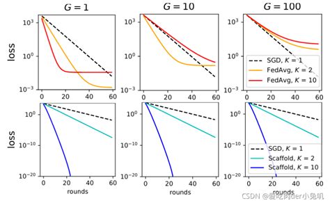 论文阅读scaffold Stochastic Controlled Averaging For Federated Learning