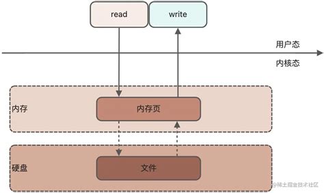 android终极笔记—mmap原理与解析 知乎