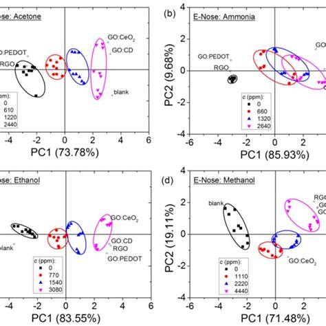 Pca Biplot Of The E Nose In Response To A Acetone B Ammonia C