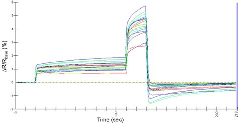 Typical Sensor Output Responses Of All Twenty Sensors In The Aromascan