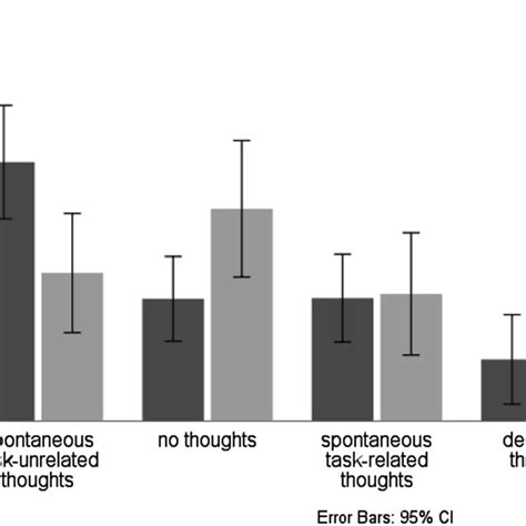 Mean Number Of Thought Probes With Spontaneous Task Unrelated Thoughts Download Scientific