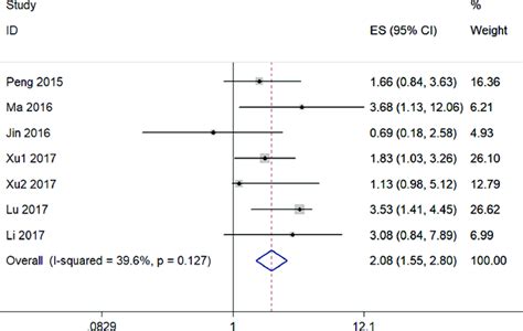 Forest Plot For The Association Between Pandar Expression With Overall