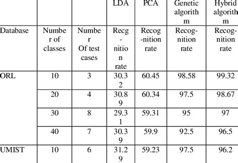 Comparison Of Enhanced Genetic Genetic Pca And Lda Download Table