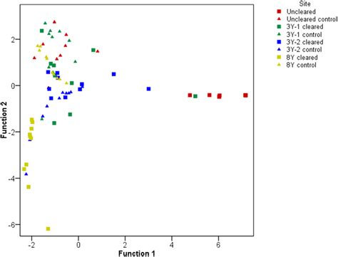 Plot Of A Canonical Variate Analysis Comparing The Vegetation Classes