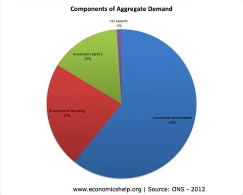 Understanding Aggregate Demand And Aggregate Supply Genspark