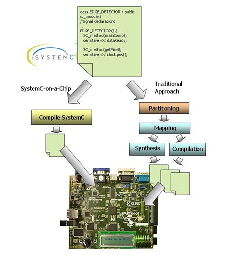 Systemc On A Chip