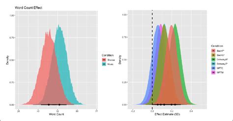 The Left Panel Shows The Model S Linear Posterior Predictions For Word