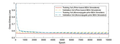 Comparison Of Cross Entropy Loss Cel Of The Conjugate Prior Based Bda