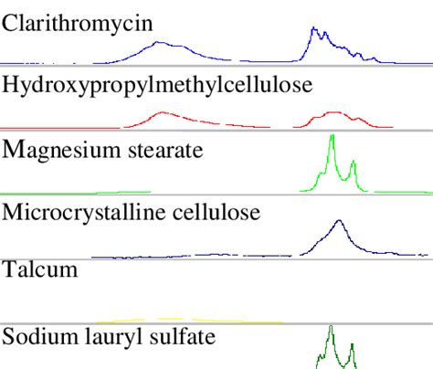 Infrared Spectra Of Clarithromycin And Excipients Download Scientific Diagram