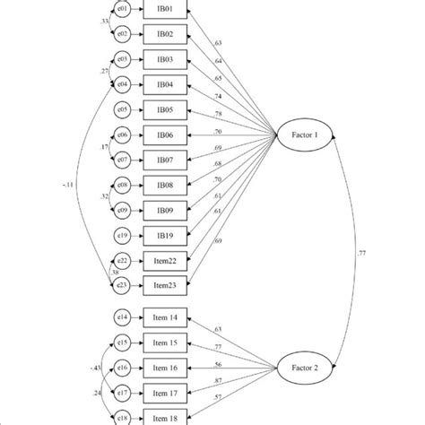 Modified Two Factor Model Of The Standardized Estimates Path Diagram Download Scientific