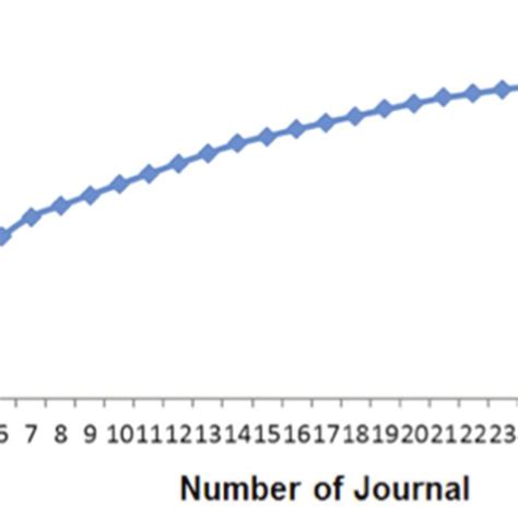 Numbers Of Cumulative Logarithmic Journals And Percentages Of Articles Download Scientific