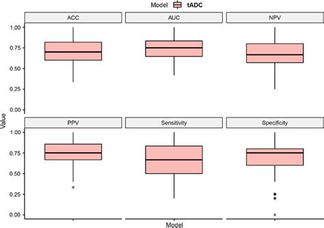 Boxplot Of The 100 Results Of A 10 Times Tenfold Cross Validation