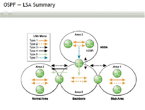 QOS OSPF Packet Types