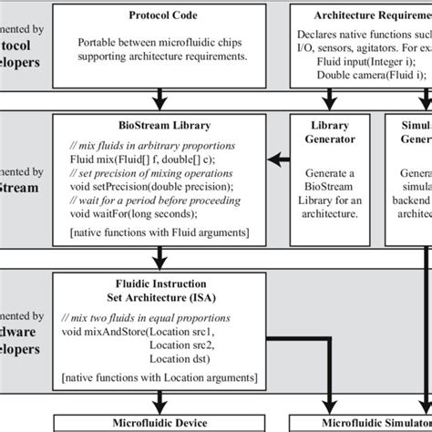 Abstraction Layers In The Biostream System Download Scientific Diagram