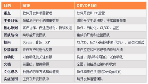 敏捷与devops有什么不同?devops和敏捷开发有什么区别 Csdn博客 敏捷与devops有什么不同?devops和敏捷开发有什么区别 Csdn博客