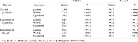 Goodness Of Fit Test Statistics And Associated P Value For The